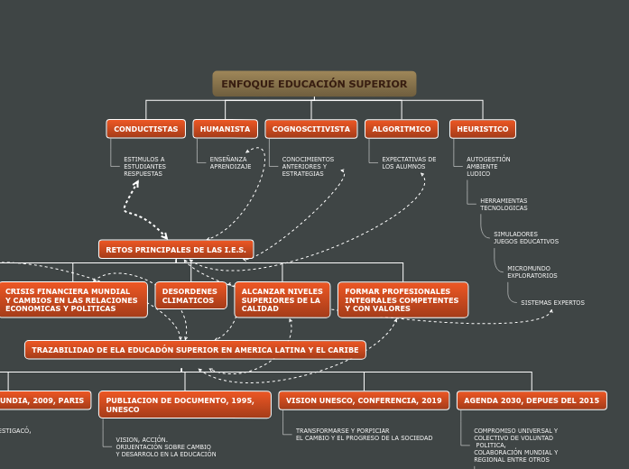 ENFOQUES EDUCACION SUPERIOR - Mind Map